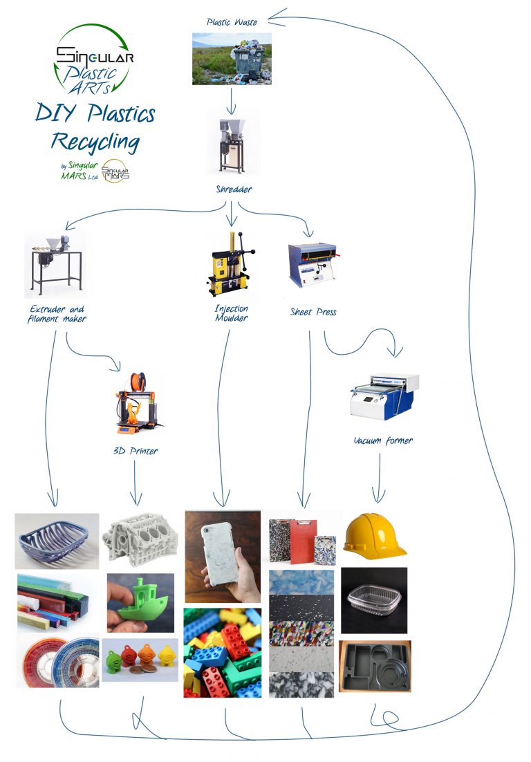 Plastics Recycling Machines – Singular Plastic Arts